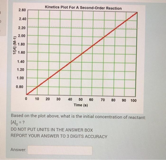 Solved Kinetics Plot For A Second-Order Reaction 2.60 2.40 | Chegg.com