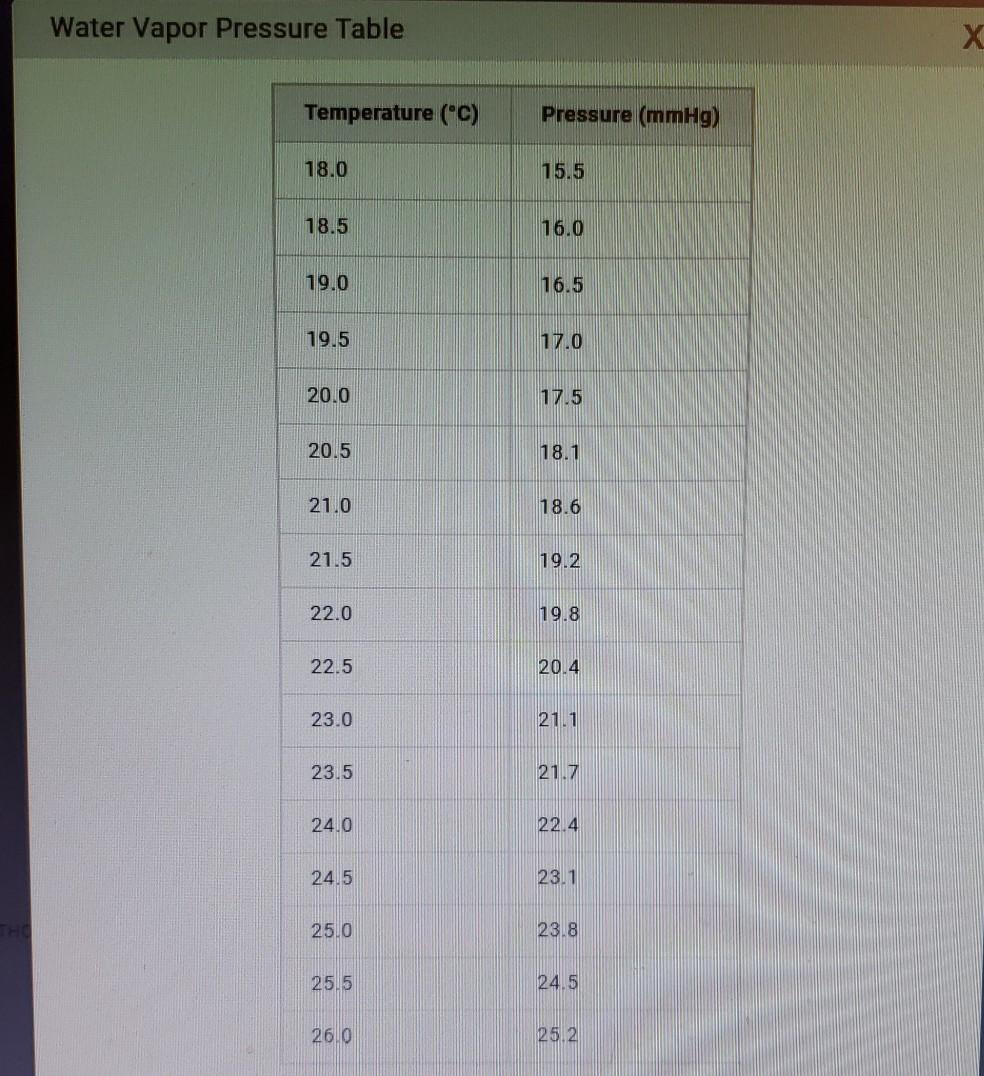 Solved INTRODUCTION LABORATORY SIMULATION SUBMIT Water Vapor | Chegg.com