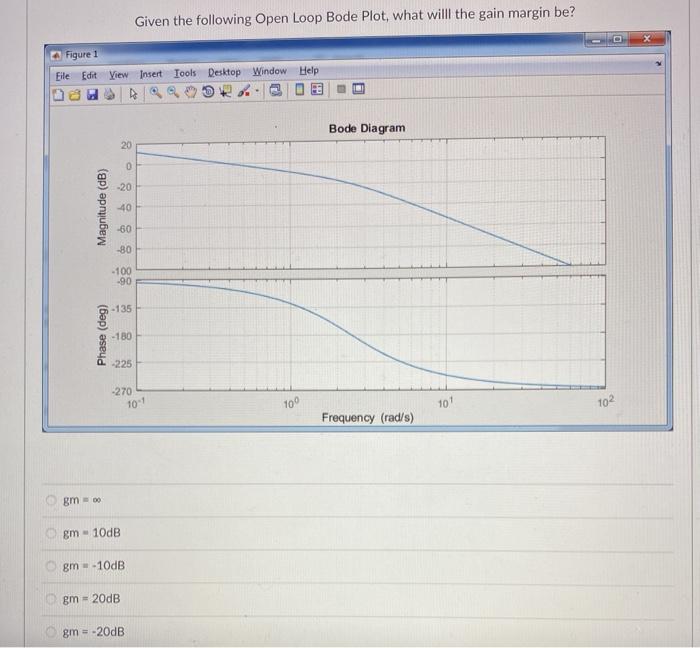 Solved Given the following Open Loop Bode Plot, what willl | Chegg.com