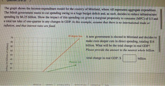 Solved The graph shows the income expenditure model for the | Chegg.com
