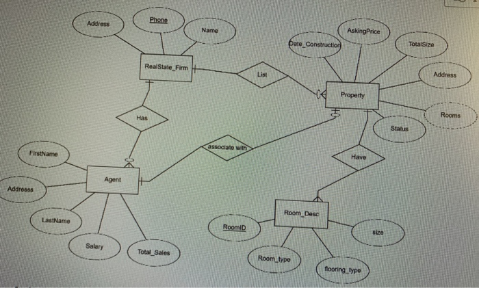 Solved convert the chen real estate ERD to a UML ERD | Chegg.com