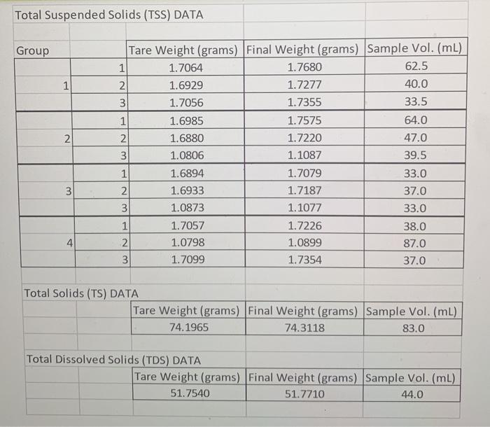 Solved 1. Calculate the concentration of TS (Total Solids) | Chegg.com