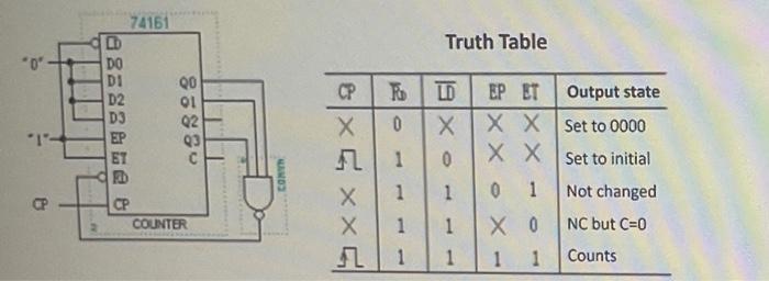 Solved Chip 74161 often can be configurated as below (on the | Chegg.com