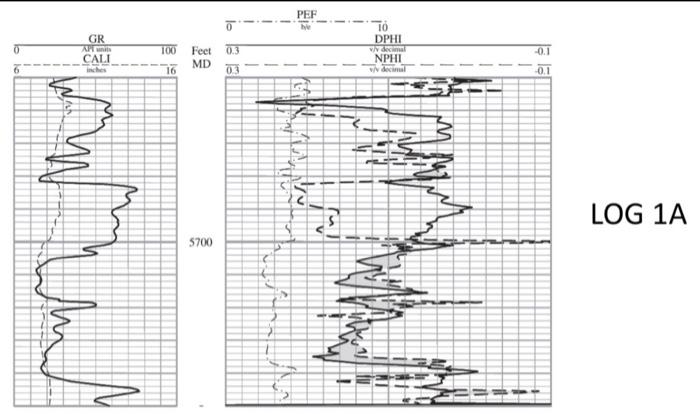 Solved Study the GR log provided to you (LOG 1A) and answer | Chegg.com