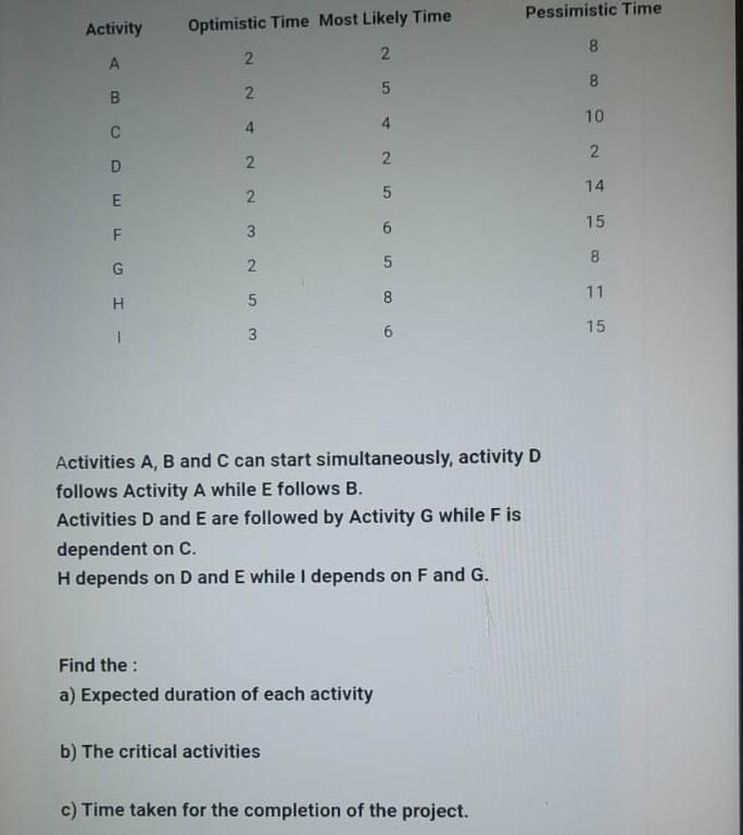 Solved Pessimistic Time Activity Optimistic Time Most Likely | Chegg.com