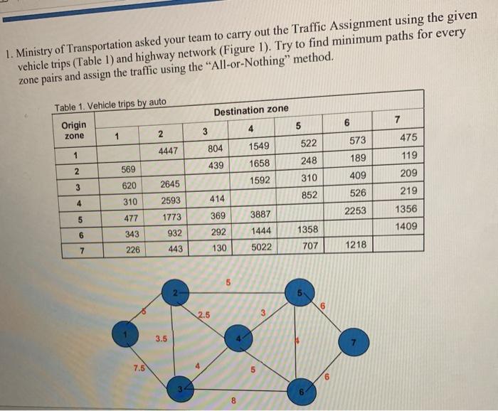 1. Ministry of Transportation asked your team to | Chegg.com