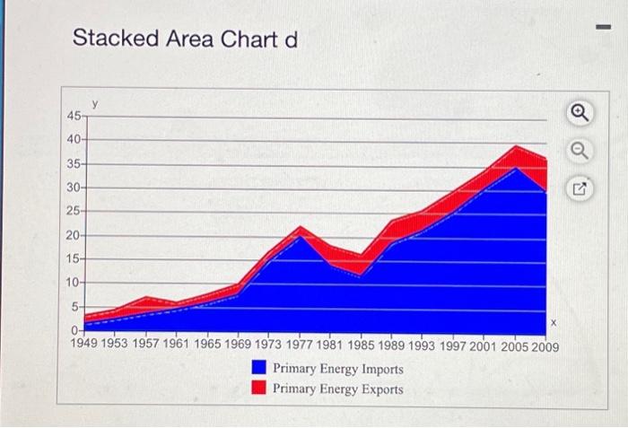 Solved Stacked Area Chart cStacked Area Chart dCreate a | Chegg.com