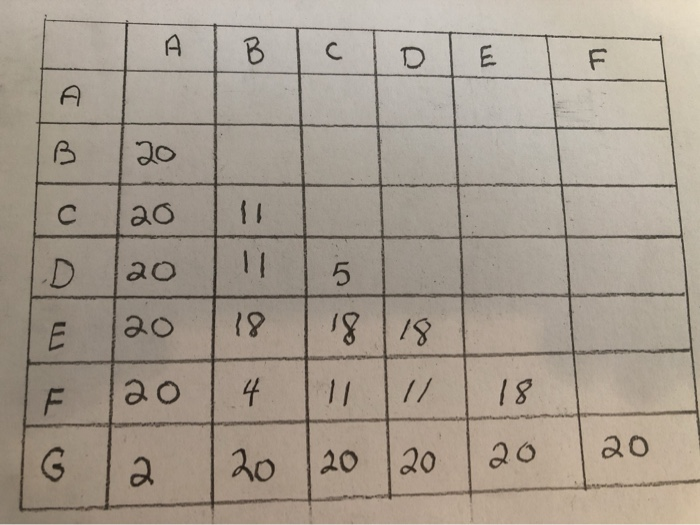 Solved ise the distance matrix method to determine the | Chegg.com
