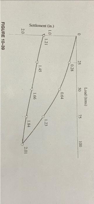 (10-12. A pile load test produced the settlement and | Chegg.com