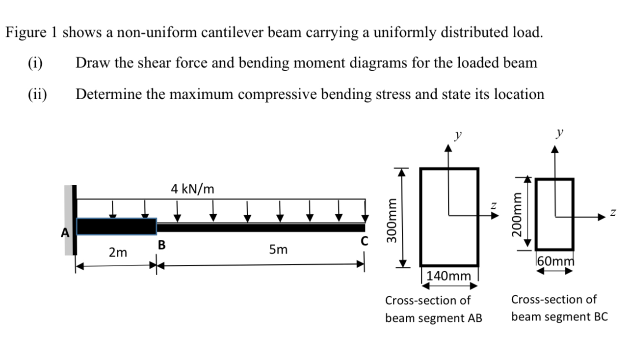 Solved Figure 1 ﻿shows a non-uniform cantilever beam | Chegg.com