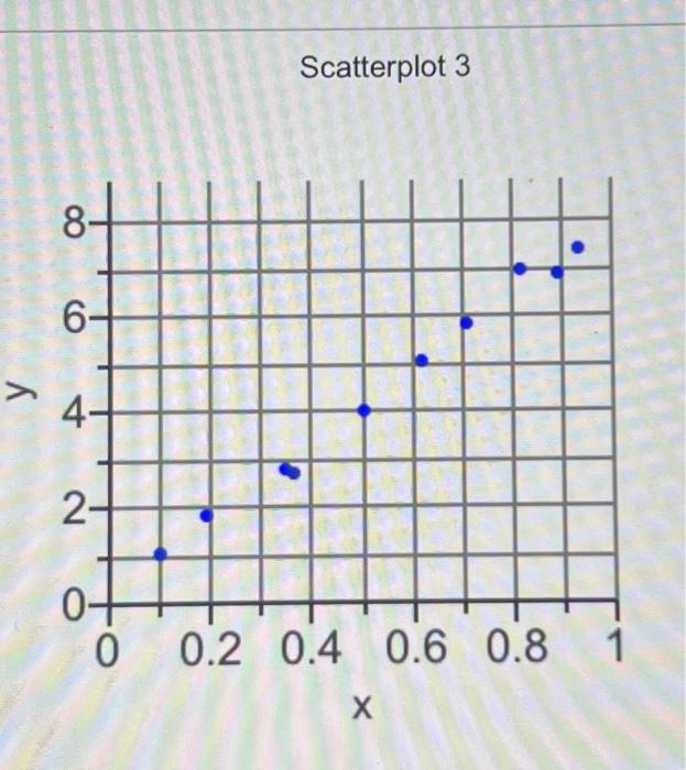 Solved Scatterplot 1 Scatterplot 2Scatterplot 3Match these | Chegg.com