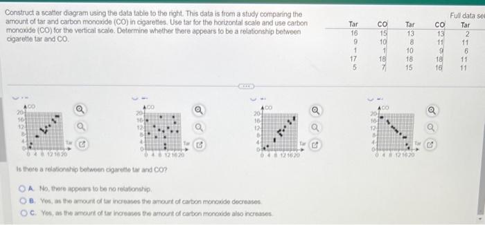 Solved Construct a scatter diagram using the data table to | Chegg.com