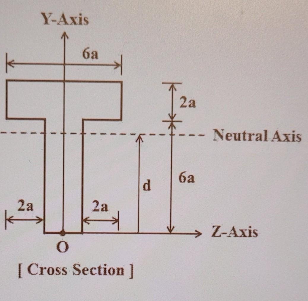 Solved Y-Axis ба 2a Neutral Axis ба d 2a 2a → Z-Axis 0 [ | Chegg.com