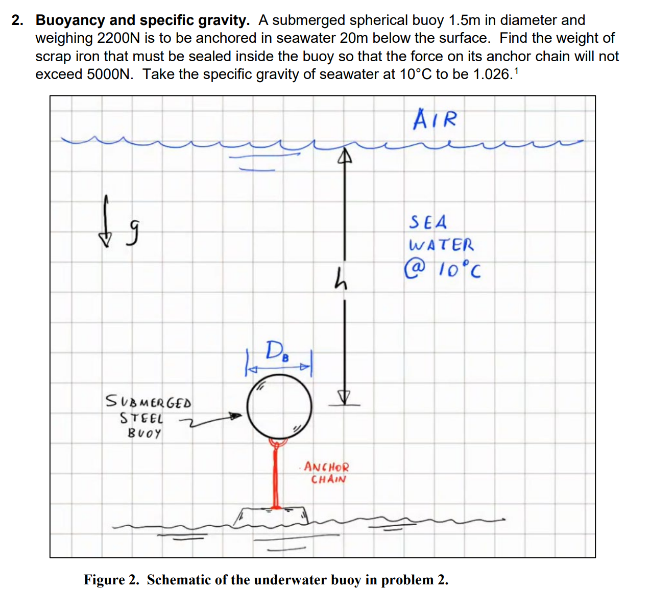 Solved 2. ﻿Buoyancy and specific gravity. A submerged | Chegg.com