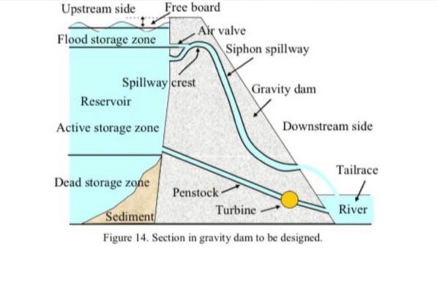 Solved Part 3: Problem Statement 1. For the gravity dam | Chegg.com