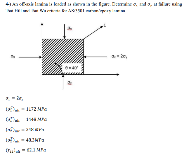 Solved An off-axis lamina is loaded as shown in the figure. | Chegg.com