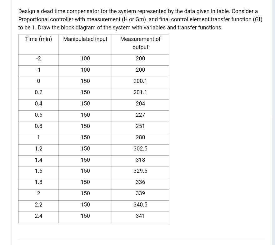 Design a dead time compensator for the system | Chegg.com