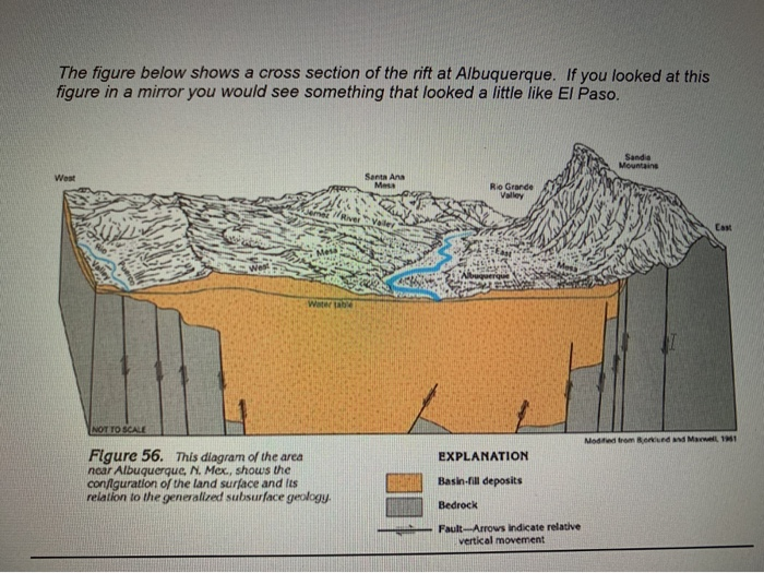 Solved 10) in El Paso instead of the Sandia Mountains you | Chegg.com
