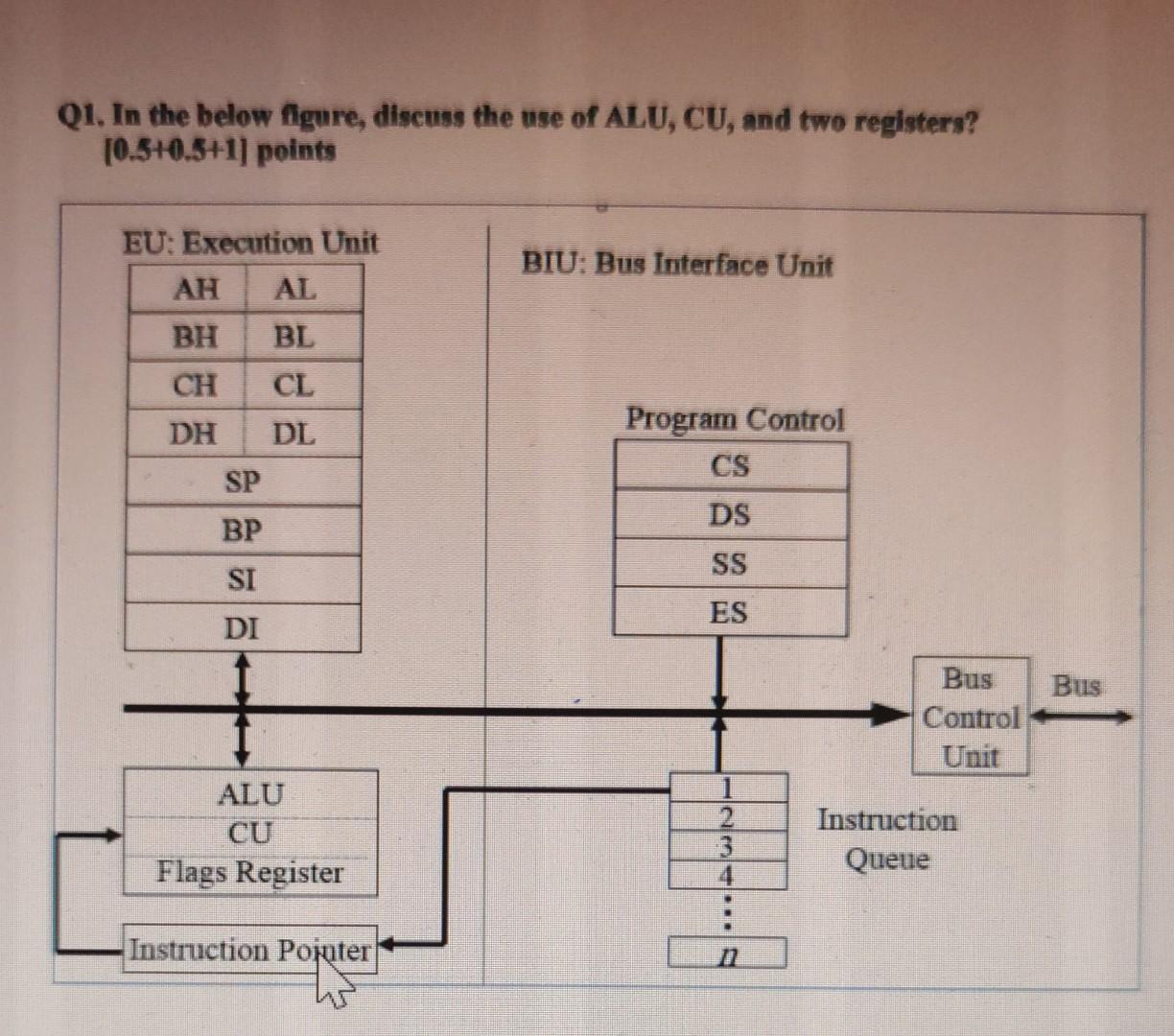 Solved Q1. In the below fggure, discuss the use of ALU, CU, | Chegg.com
