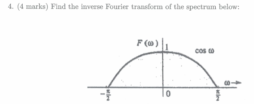 Solved Find The Inverse Fourier Transform Of The Spectrum