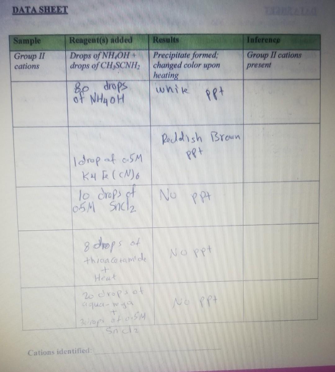 Solved Finish the chart provided. What are the group II | Chegg.com