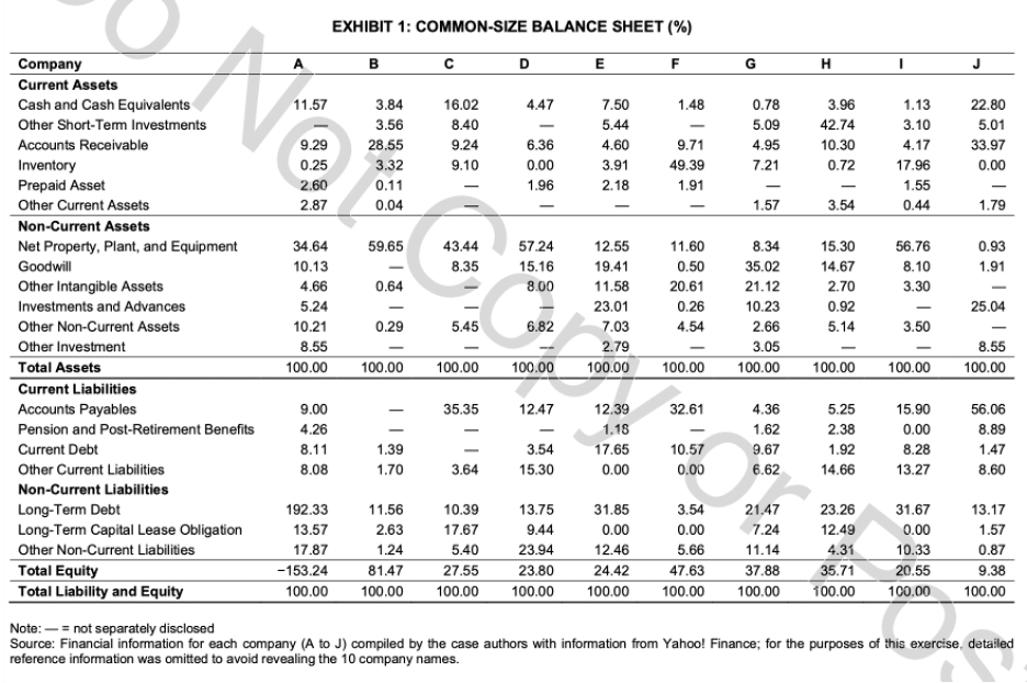 Solved EXHIBIT 1: COMMON-SIZE BALANCE SHEET | Chegg.com