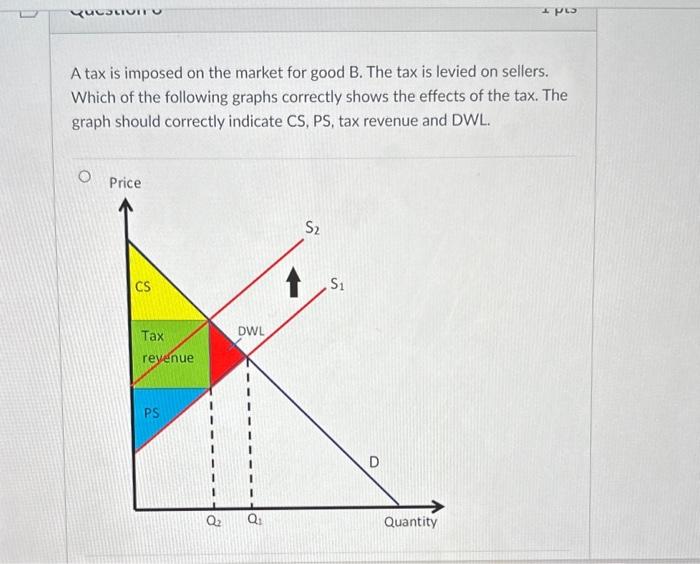 Solved A tax is imposed on the market for good B. The tax | Chegg.com