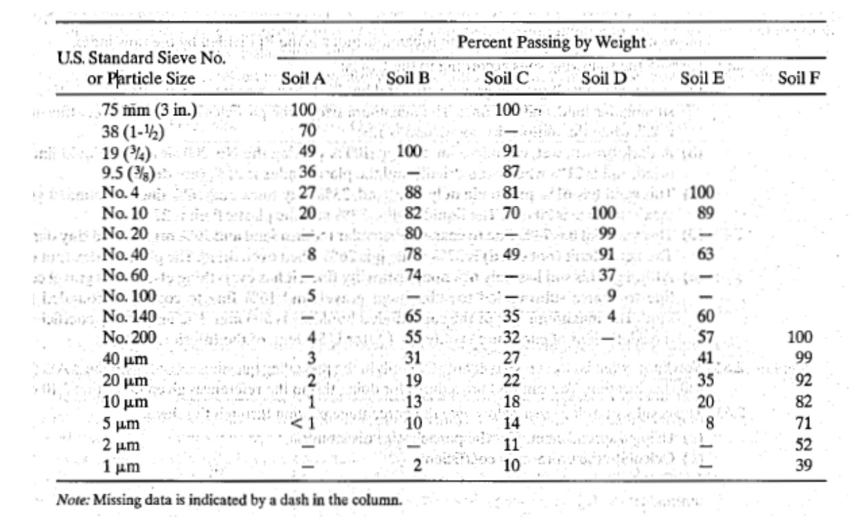 Solved a. ﻿Plot all grain size distributions using a | Chegg.com