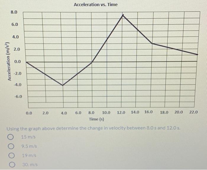 Solved 21 1 point The area under an acceleration vs. time | Chegg.com