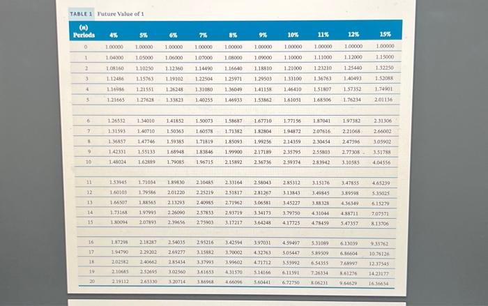 Solved TABLE 1 Future Value of 1TABLE 3 Present Value of | Chegg.com
