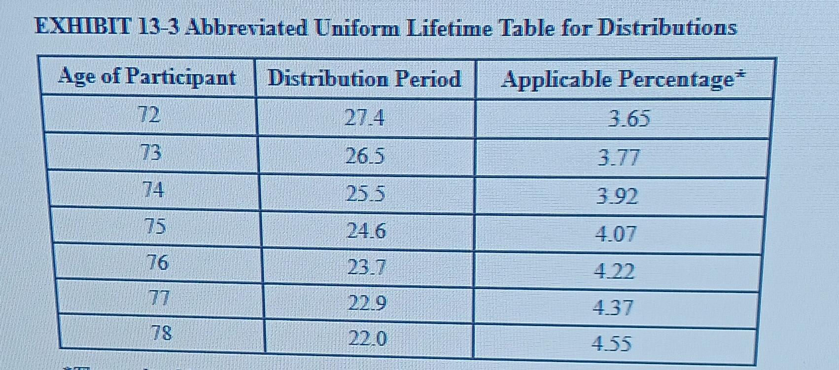 Solved c. What is Tim's required minimum distribution for | Chegg.com