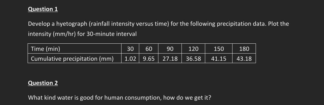 Solved Develop a hyetograph (rainfall intensity versus time) | Chegg.com