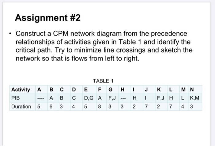 Assignment #2 Construct a CPM network diagram from | Chegg.com
