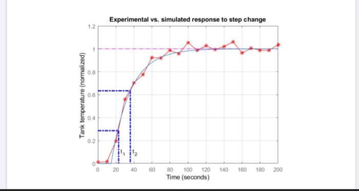 Control of temperature in a starch cooker The | Chegg.com