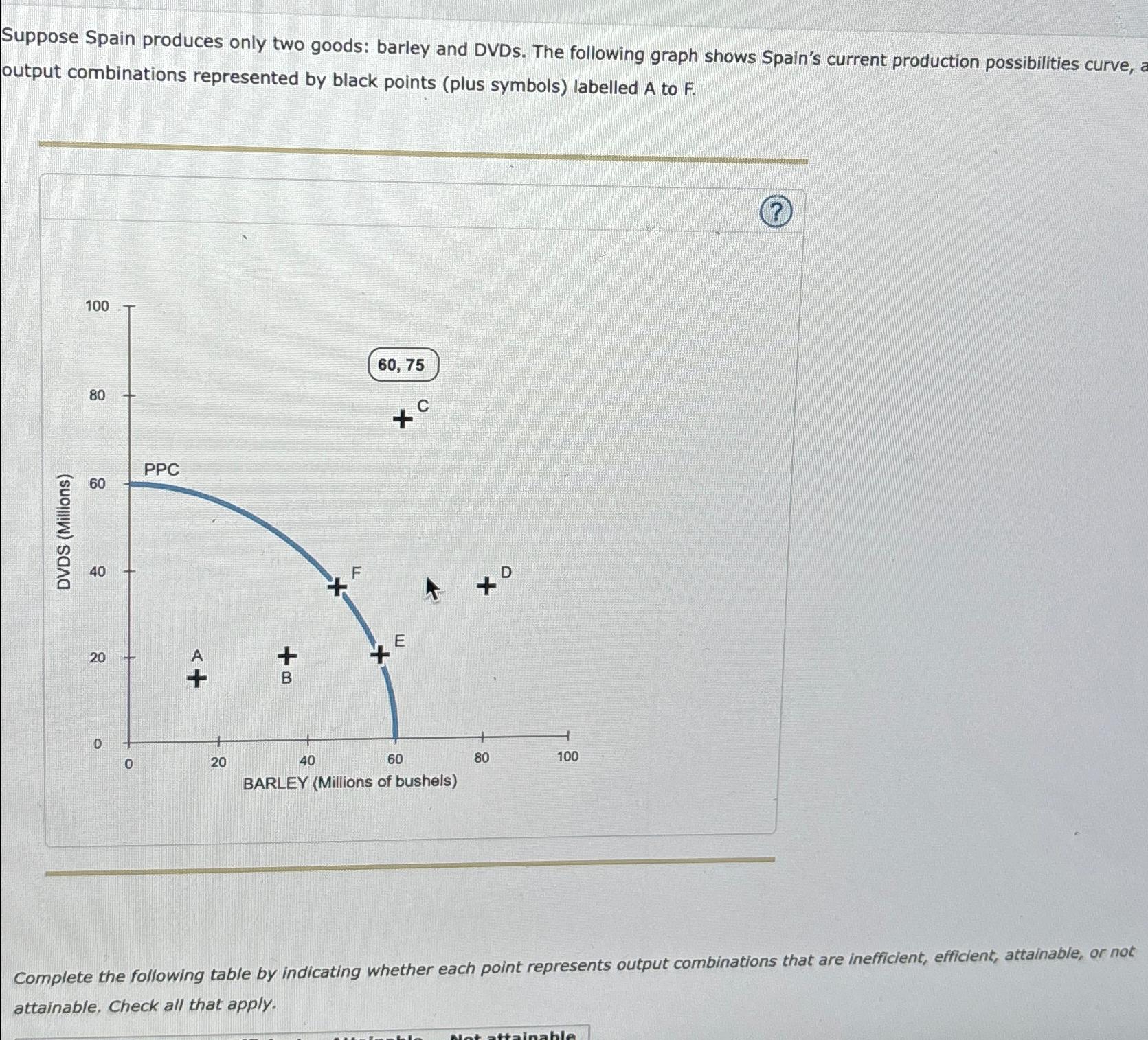 Solved Suppose Spain produces only two goods: barley and | Chegg.com