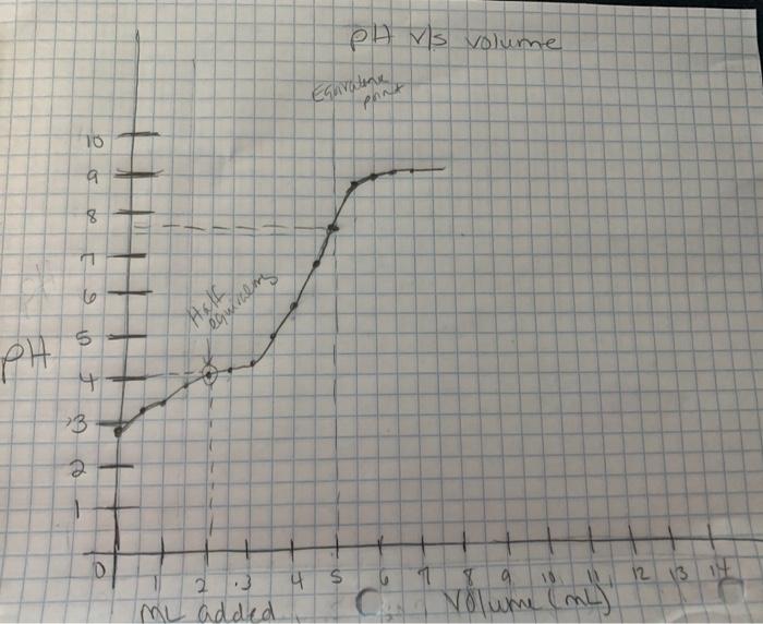 Solved i have done my graph ut i would like some guidance on | Chegg.com