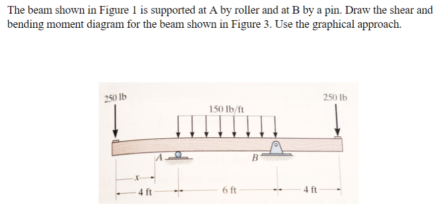 The beam shown in Figure 1 ﻿is supported at A by | Chegg.com