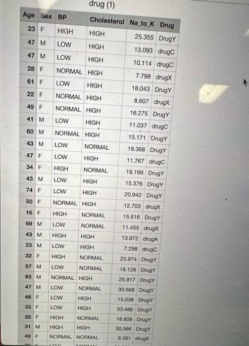 In this homework, you are given a dataset (drug.csv) | Chegg.com