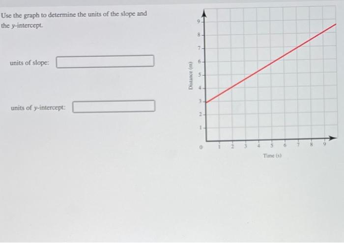 Solved Use the graph to determine the units of the slope and | Chegg.com