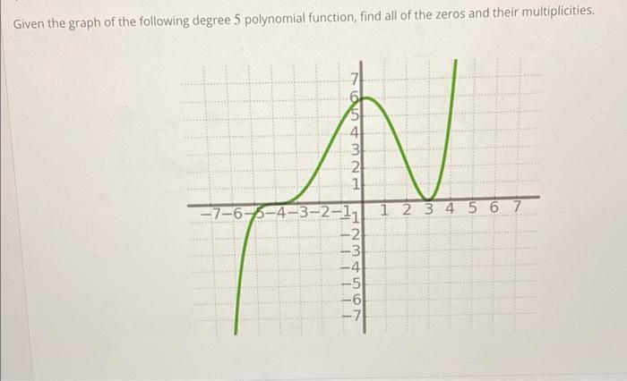 Solved Given the graph of the following degree 5 polynomial | Chegg.com