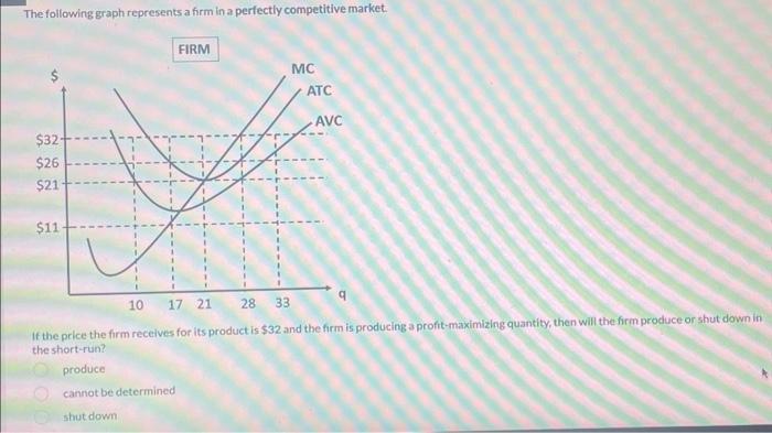 Solved The following graph represents a firm in a perfectly | Chegg.com