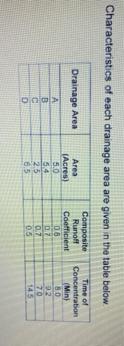 Calculate the hydraulic grade line and create the | Chegg.com