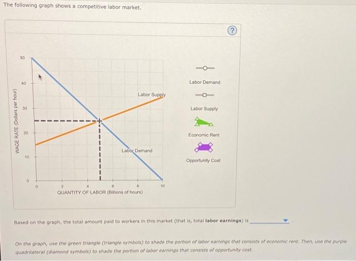 Solved The following graph shows a competitive labor market. | Chegg.com