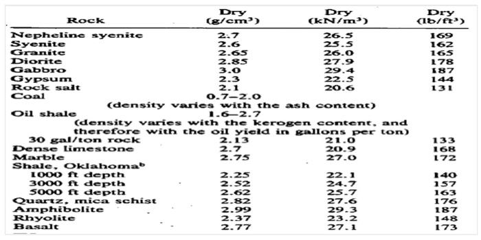 Solved The mass (M) of a saturated rock sample with bulk | Chegg.com