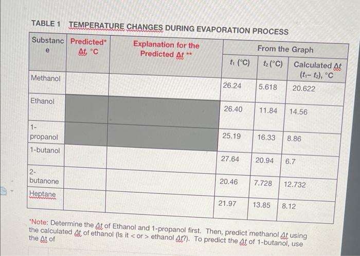 Solved TABLE 1 TEMPERATURE CHANGES DURING EVAPORATION | Chegg.com