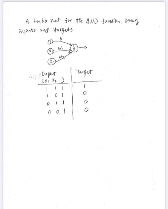 Solved A Hebb net for the AND function: binary inputs and | Chegg.com