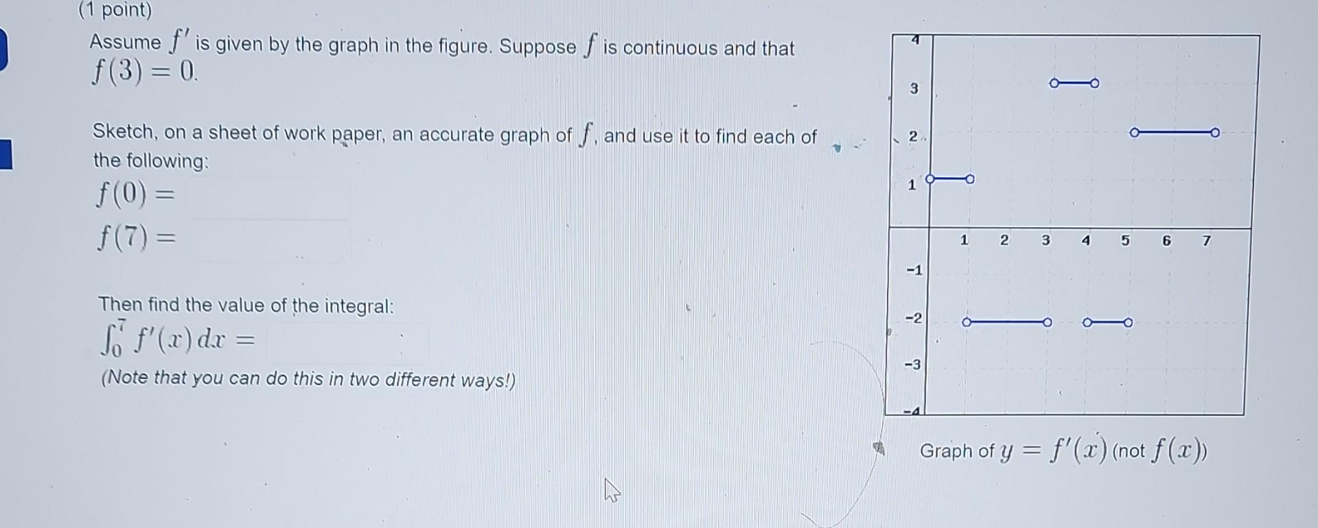 Solved Assume f′ is given by the graph in the figure. | Chegg.com