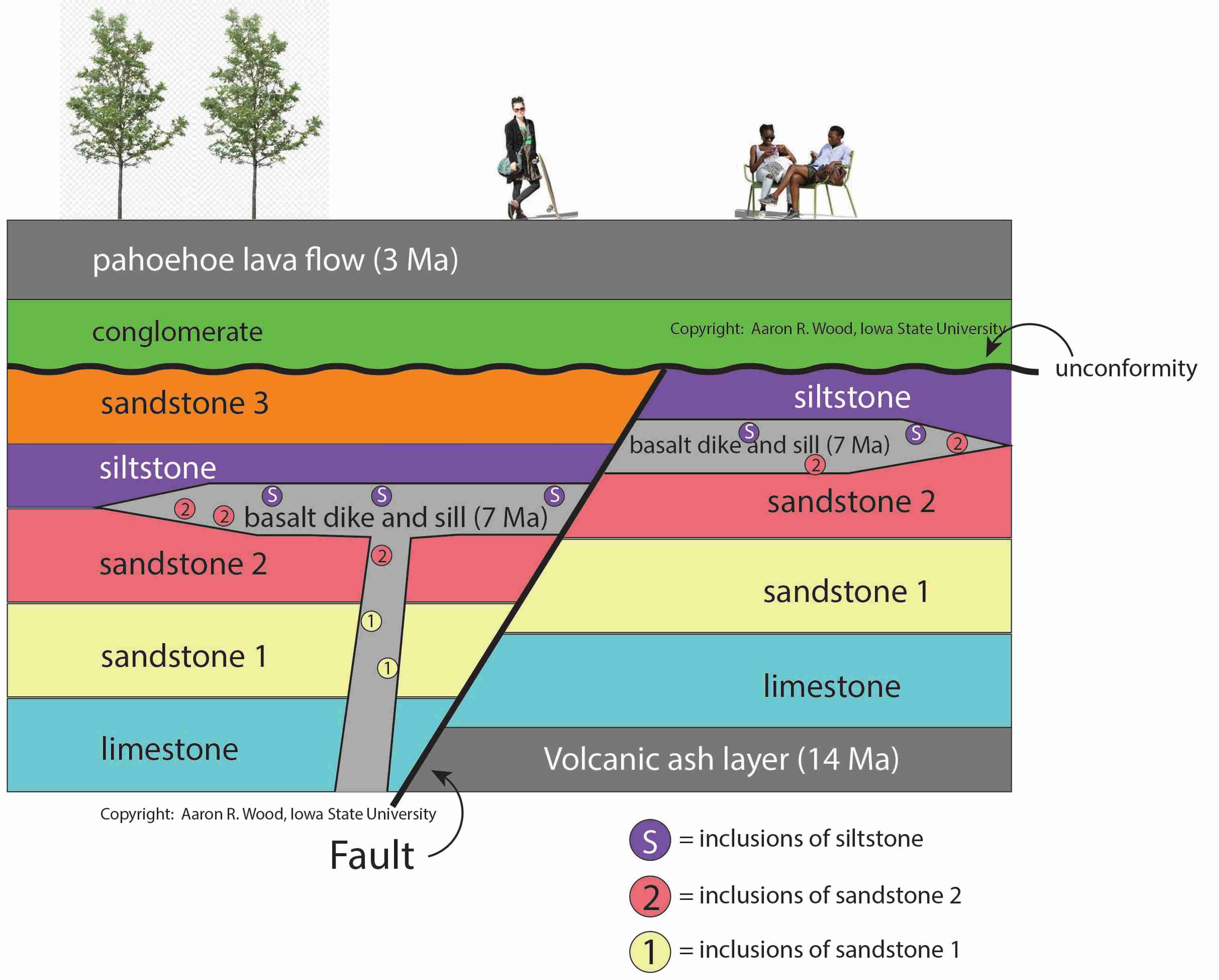 Examine the schematic cross-section above with layers | Chegg.com