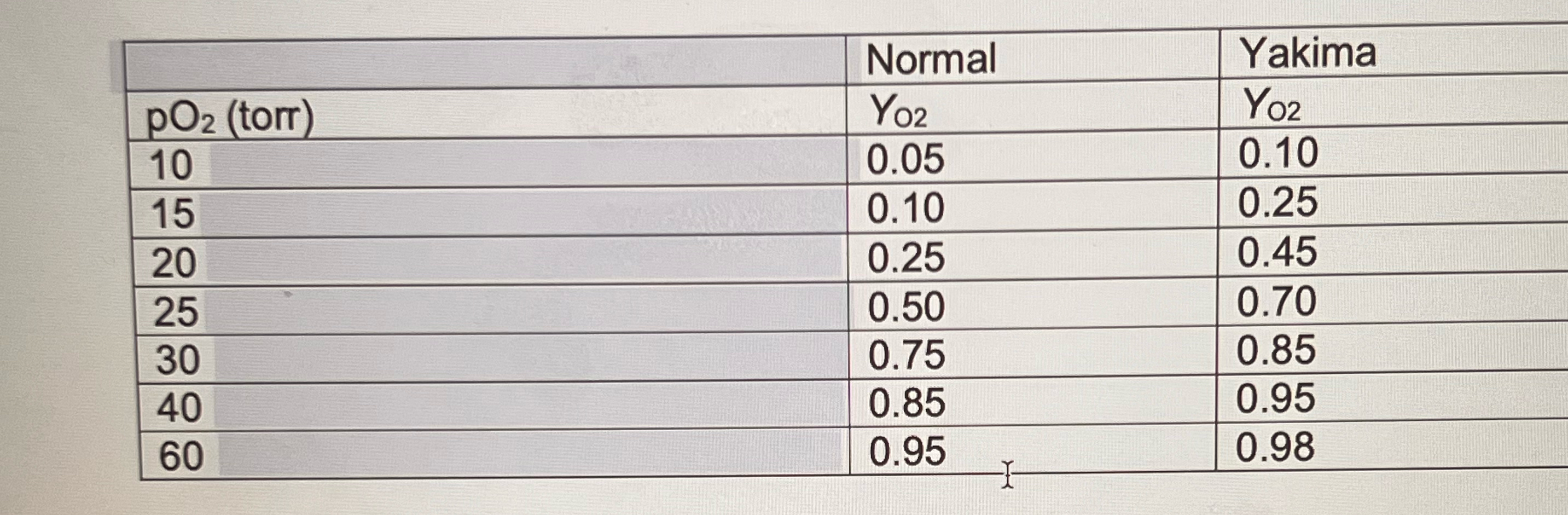 Solved From your graph, estimate the P50 ﻿for normal | Chegg.com