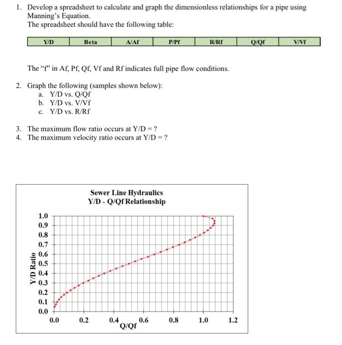 Solved 1. Develop a spreadsheet to calculate and graph the | Chegg.com